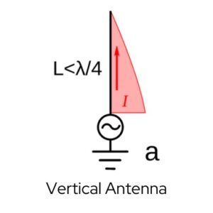 Ham Radio Antenna Types: A Comprehensive Guide || Updated 2025 - HAM ...